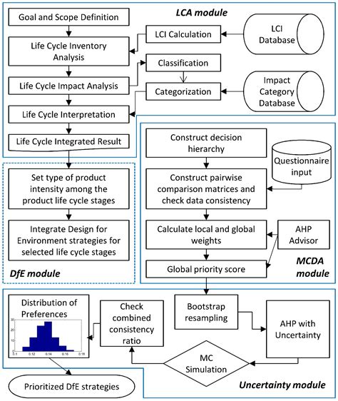 prioritizing design for environment strategies using a stochastic analytic hierarchy process