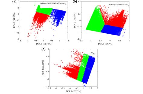 pca visualization of the fuzzy c means clustering a t3 b t4 and download scientific