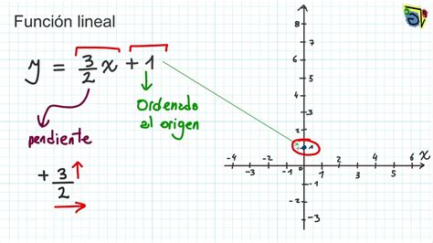 Cómo graficar una función lineal sin tabla pendiente y ordenada al