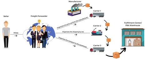 Freight Forwarding Process