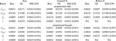table 1 from copula based semiparametric transformation model for bivariate data under general