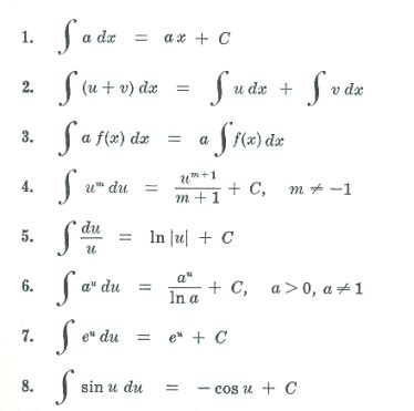 Integration Indefinite Integral Fundamental Formulas And Rules