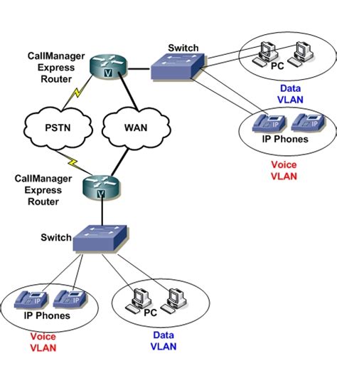 Cisco Unified Communications Manager Express Deployment Models