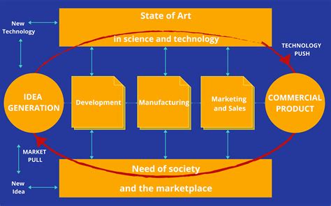 Innovation Models Innovation Process Models Examples