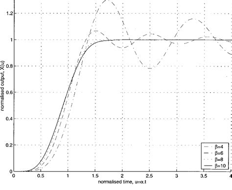 figure 4 from input shaping for vibration free positioning of flexible systems semantic scholar