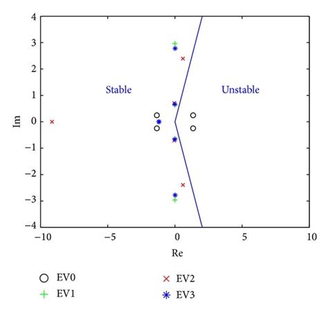 eigenvalues distribution areas of example 2 download scientific diagram