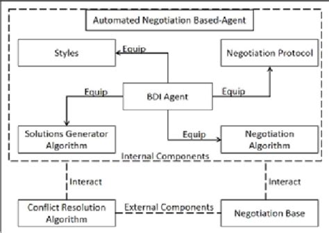 automated negotiation model based on multi agent system an mas download scientific diagram