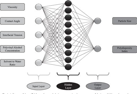 figure 1 from artificial neural network based particle size prediction of polymeric