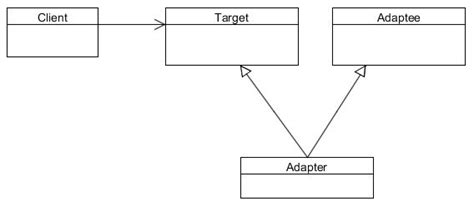 adapter design pattern example java code geeks