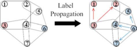 1 an illustration of the label propagation on hypergraphs download scientific diagram