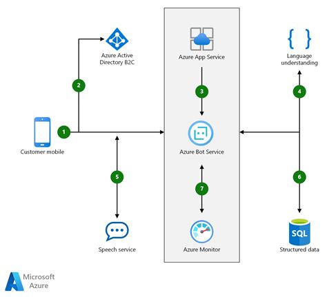 Chatbot Niaga Untuk Layanan Pelanggan Azure Architecture Center