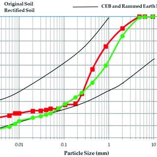 Particle Size Distribution Curves Of The Original Soil And The Soil