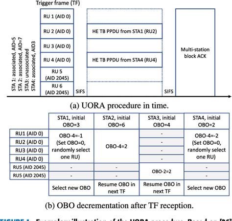 figure 1 from an efficient backoff procedure for ieee 802 11ax uplink ofdma based random access