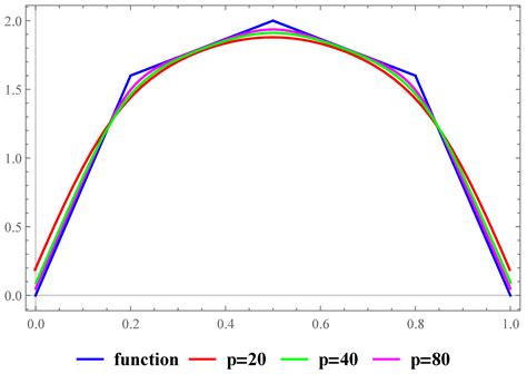 mathematics free full text rate of weighted statistical convergence for generalized blending