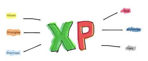 agile learning series extreme programming