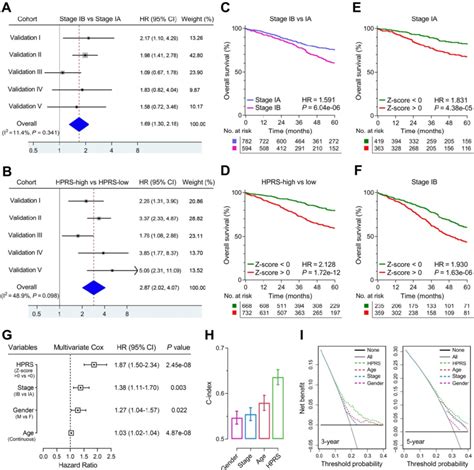 Comparison Of The Prognostic And Predictive Capacities Between HPRS And