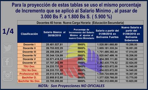 Gremio Docente NUEVAS TABLAS DE ESCALA SALARIAL A LOS DOCENTES