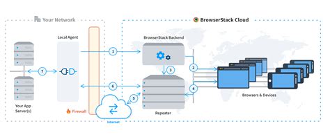 browserstack local testing browserstack docs