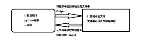 [python基础16]文件输入输出流[io操作] output io open self pipe mode rb csdn博客