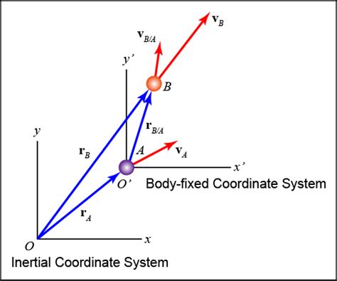 kinematics of particles curvilinear motion