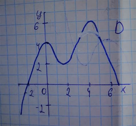 resolved sketch the graph of a function that satissfies plainmath