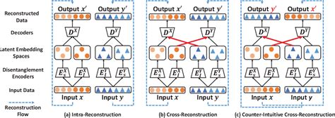 figure 1 from multimodal disentanglement variational autoencoders for zero shot cross modal