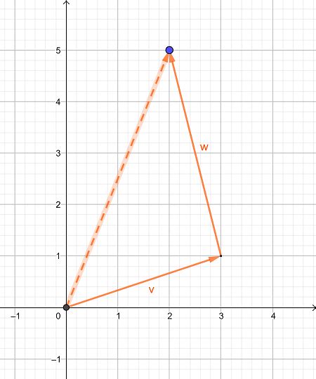 graphing a resultant vector using the triangle method practice geometry practice problems