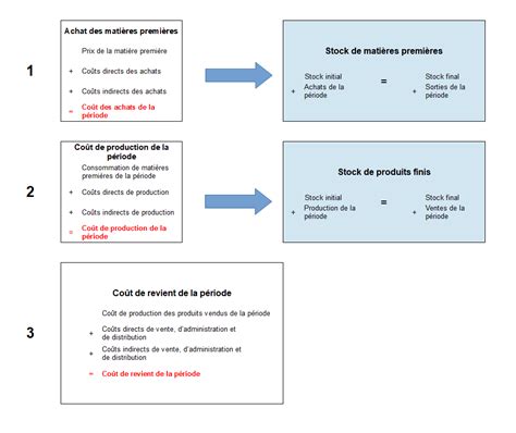 Découvrir 55 imagen formule cout de revient unitaire fr thptnganamst