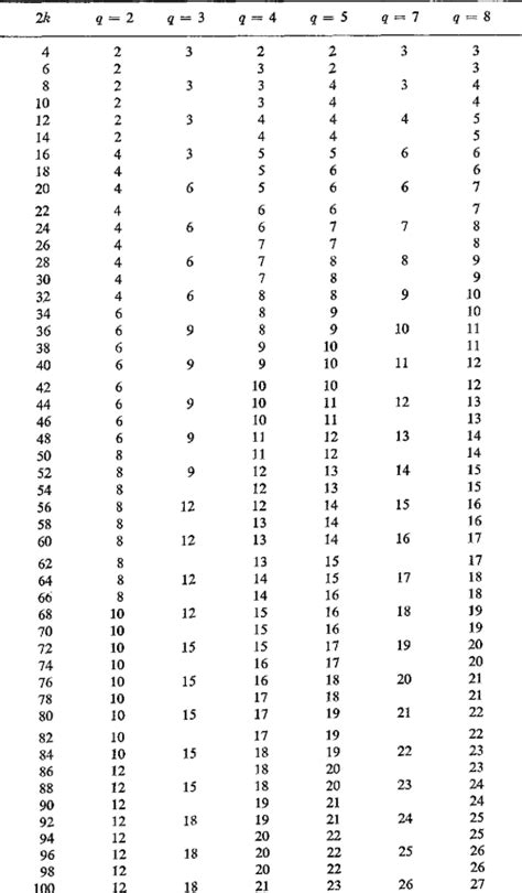 [pdf] self dual codes over gf q satisfy a modified varshamov gilbert bound semantic scholar