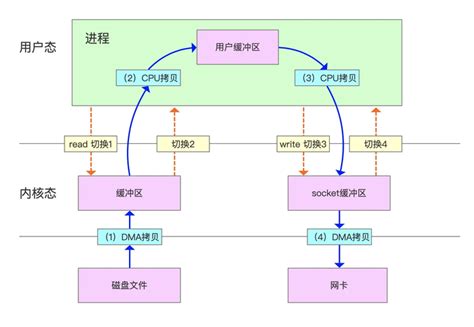 后端 一文搞懂什么是零拷贝 个人文章 segmentfault 思否