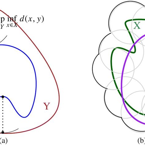 illustration to depict a first definition of hausdorff distance b download scientific diagram