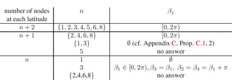 table 4 1 from spherical quadrature formulas with equally spaced nodes on latitudinal circles