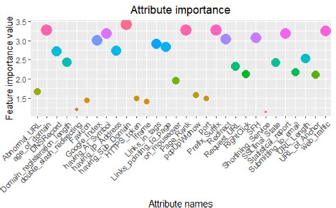 measure of feature importance within the dataset 2 using pca download scientific diagram
