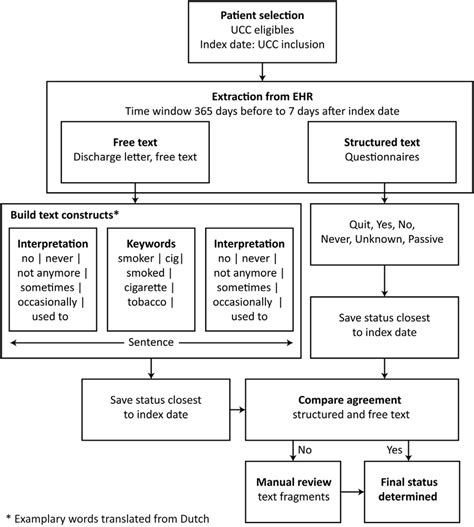 data mining algorithm download scientific diagram