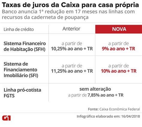Segunda Feira 18 35 Caixa anuncia redução de juros e aumento do