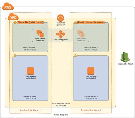 Architecture Linux Bastion Hosts On The Aws Cloud