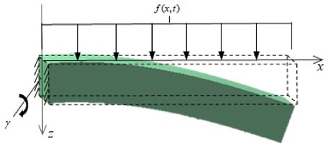 fractal fract free full text numerical analysis of viscoelastic rotating beam with variable