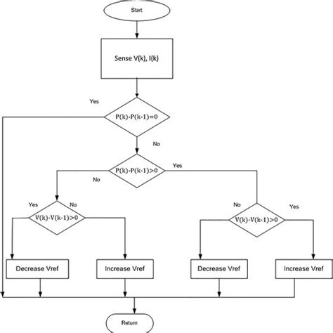 flowchart of particle swarm optimisation algorithm download scientific diagram