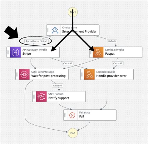 a practical guide to testing aws step functions