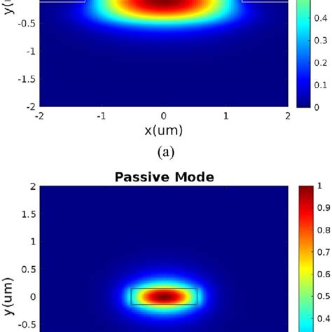 a the fundamental mode of an active gaas epi laser used in edge download scientific diagram