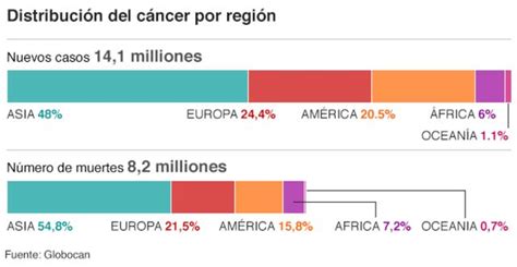 10 gráficos para entender el grave impacto del cáncer en el mundo BBC
