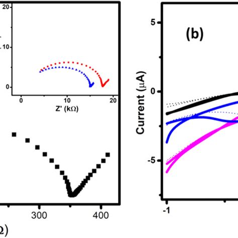 Nyquist Plots A And CV Responses B Of Bare GCE CNT GCE And