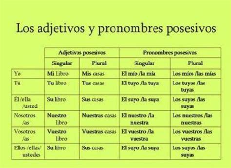 Adjetivos Posesivos
