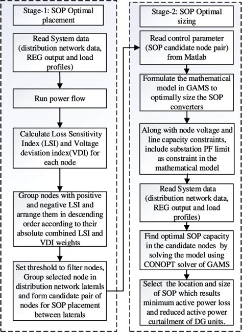 figure 1 from a two stage multi scenario optimization method for placement and sizing of soft