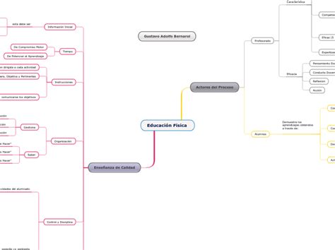 Educación Física Mindmap