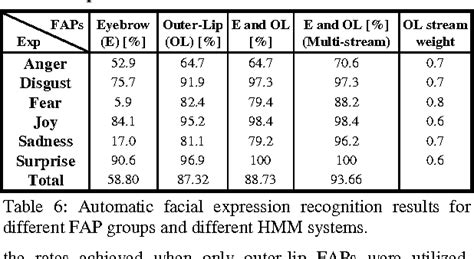 table 6 from automatic facial expression recognition using facial animation parameters and