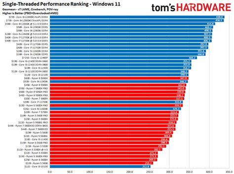 CPU Benchmarks And Hierarchy 2023 Processor Ranking