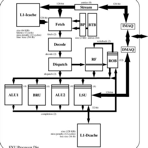 reorder buffer organization download scientific diagram