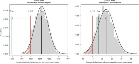 permutation test assessing possible associations in regions of the download scientific diagram