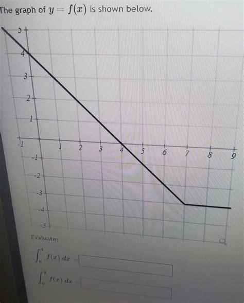 solved the graph of y f x is shown below evaluate